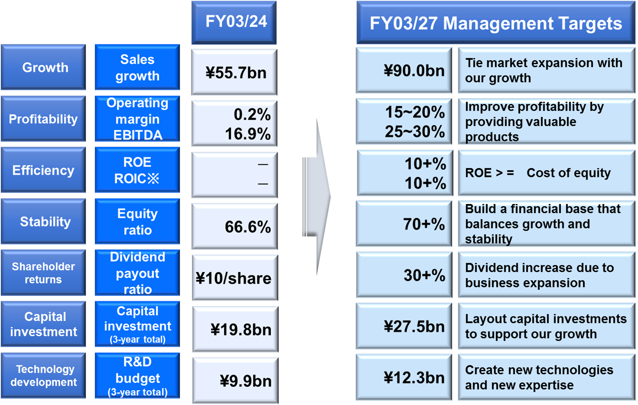 Strategies & Mid-term Business Plan | Management Policy & Structure ...