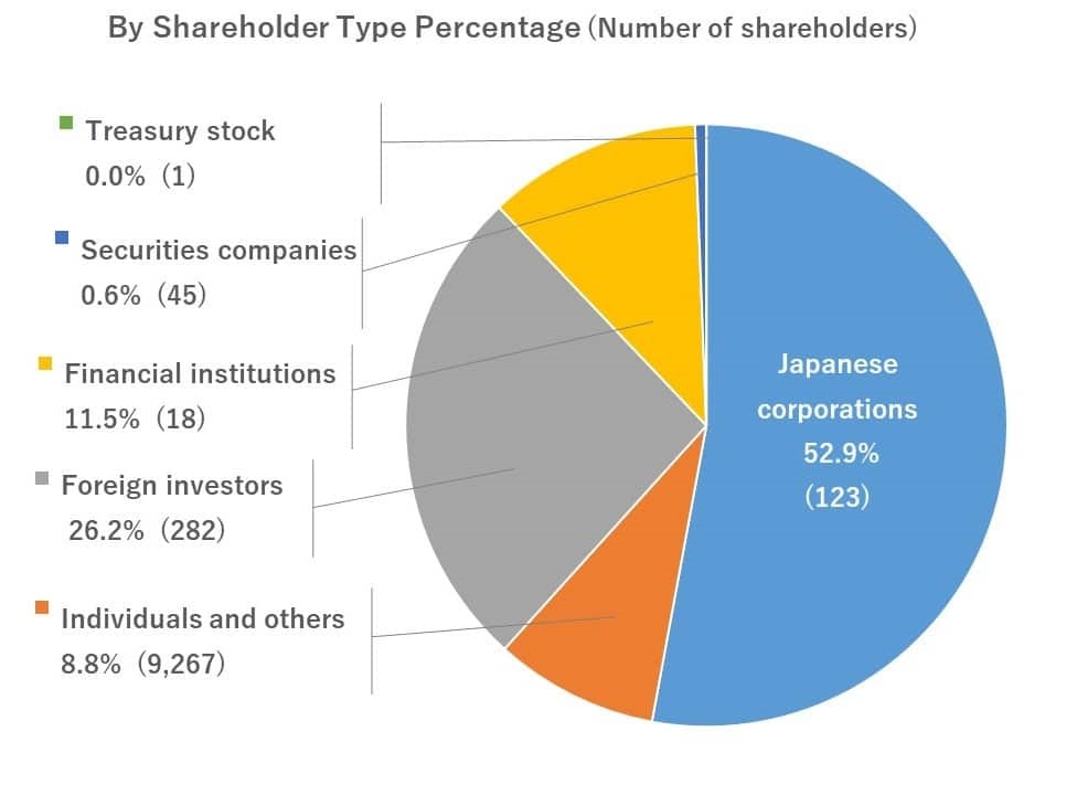 Shareholder Composition | Stock Information | Investor Relations ...
